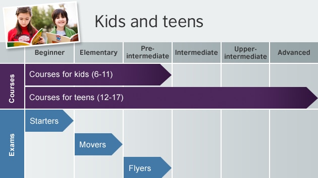 How our levels work for kids and teens | British Council